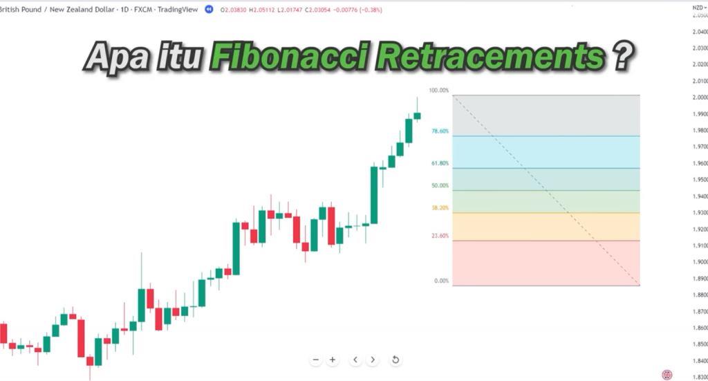 Fibonacci Retracement Levels (Fib Level Forex), Cara Cuan Terus!
